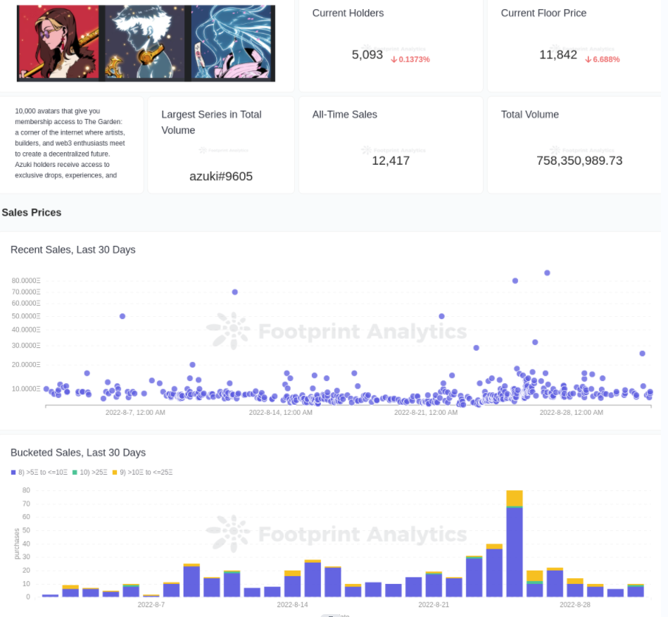 What is the Azuki NFT collection? · Article Detail · Footprint Analytics