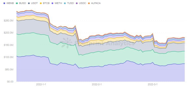 What Makes Alpaca BSC’s 3rd Biggest Protocol? - Footprint Analytics