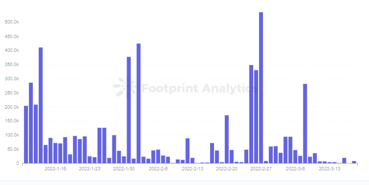 What Makes Alpaca BSC’s 3rd Biggest Protocol? - Footprint Analytics