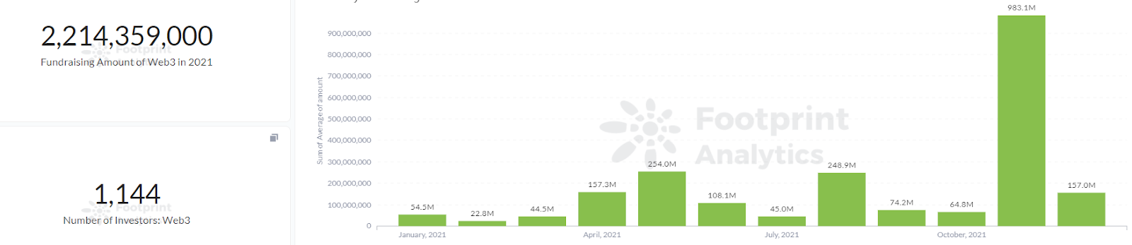 Footprint Analytics: Where Did the Influx of Capital to Blockchain Go ...