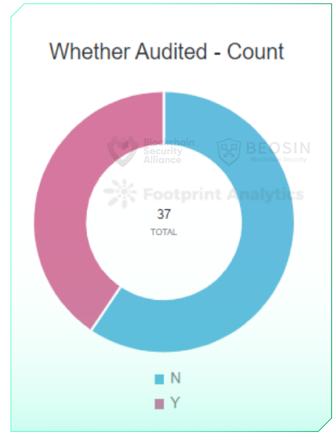 Blockchain Security Alliance Q3 2022 Blockchain Security Report