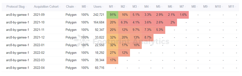 3 Most Popular GameFi Games on Polygon - Footprint Analytics