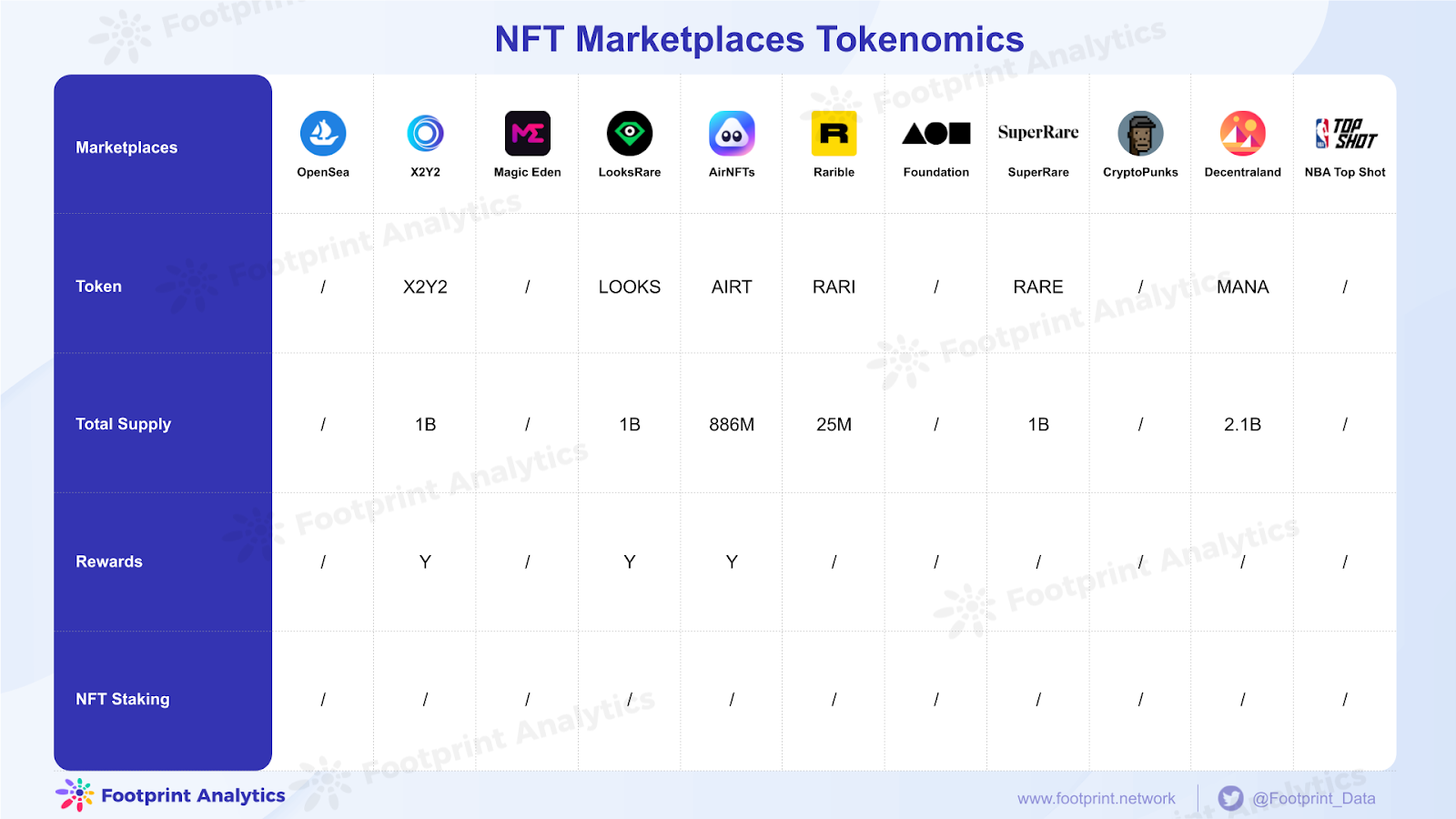 NFT Marketplace Comparison | Quick Guide · Article Detail · Footprint Analytics
