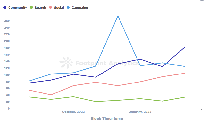 How Blockchain Marketing Teams Can Combine Web2 and Web3 Data · Article Detail · Footprint ...