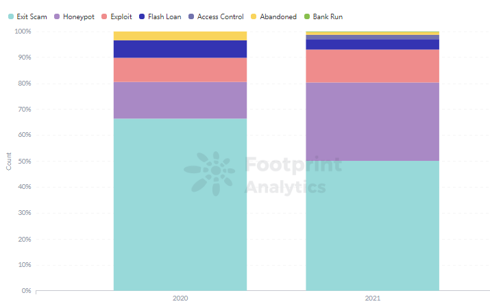 Footprint Analytics: Over 600 Projects Got REKT in 2021, $2.2B Lost ...