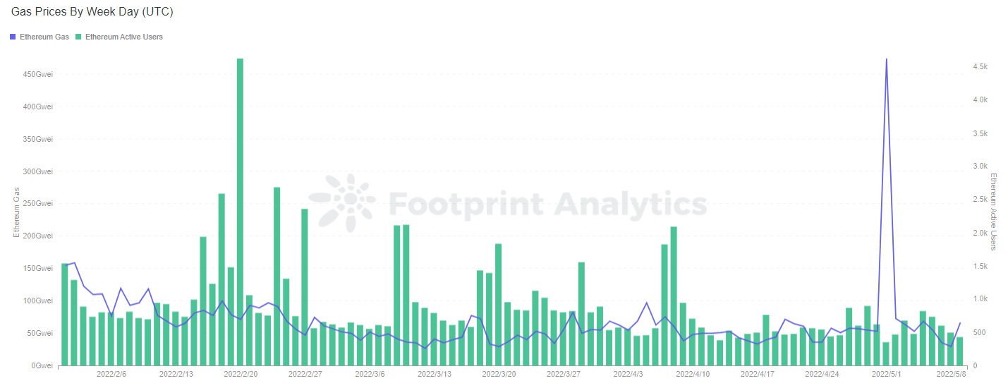 Using Footprint Dashboards to Analyze GameFi Projects · Article Detail ...