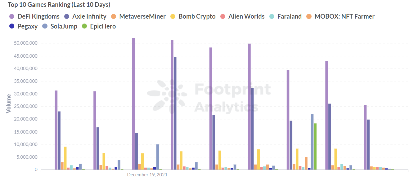 Take a Look at GameFi From 5 Aspects|Footprint Analytics · Article ...