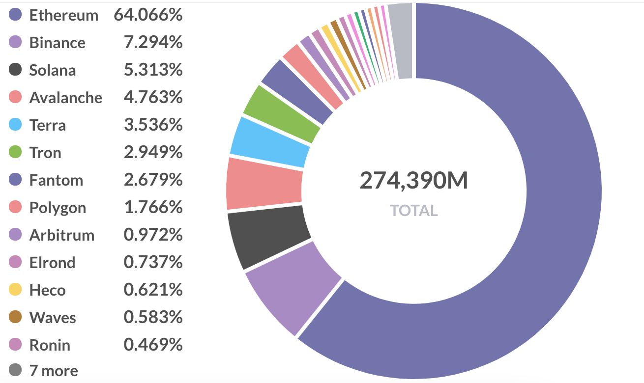 5 Aspects to Evaluate a New Blockchain - Footprint Analytics