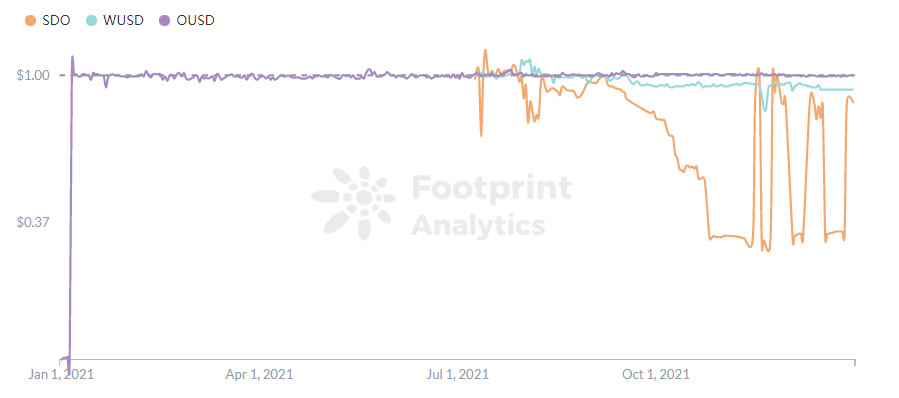Footprint Analytics: Rapid Expansion of the Stablecoin Market | Annual Report 2021 · Article ...