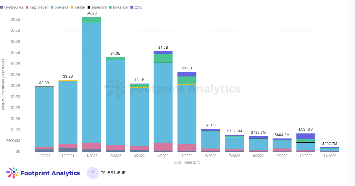 October 2022 NFT Report · Article Detail · Footprint Analytics