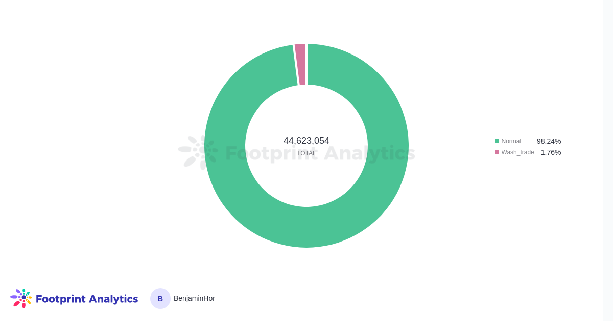 What is NFT Wash Trading: Examples of How it Works · Article Detail ...