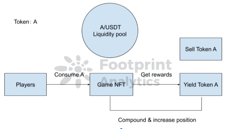 The History of GameFi Tokenomics · Article Detail · Footprint Analytics | Web3 Data Solution ...