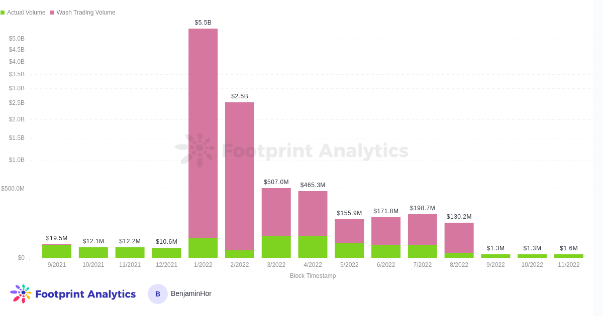 What is NFT Wash Trading: Examples of How it Works · Article Detail ...