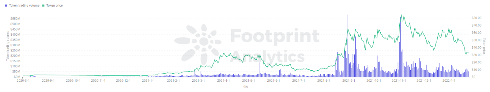 5 Projects to Understand Web3 | Footprint Analytics · Article Detail · Footprint Analytics ...