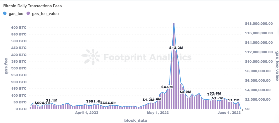 NFT Monthly Report: The Rise and Fall of the Market in May · Article ...