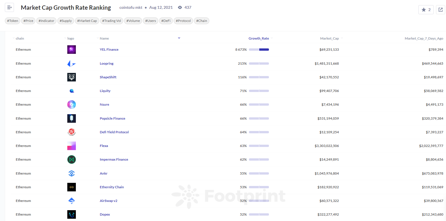 The top 5 platforms ranked by Market Cap growth rate in the past 7 days ...
