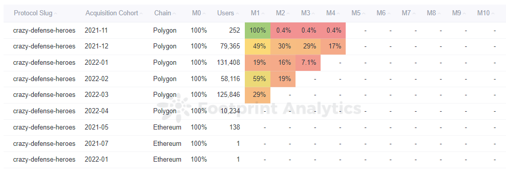 3 Most Popular GameFi Games on Polygon - Footprint Analytics