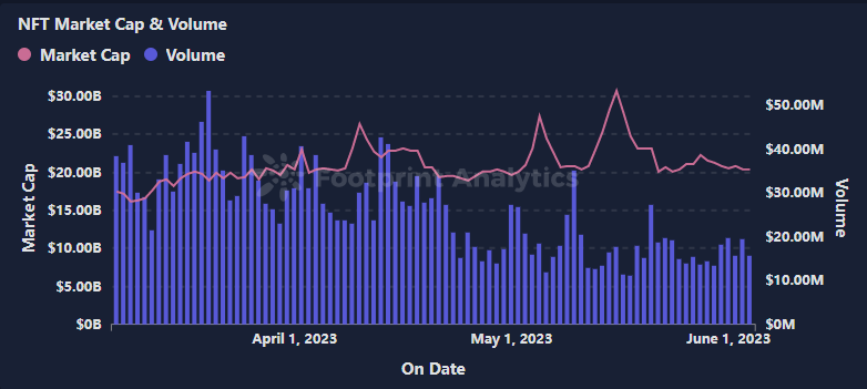 NFT Monthly Report: The Rise and Fall of the Market in May · Article ...