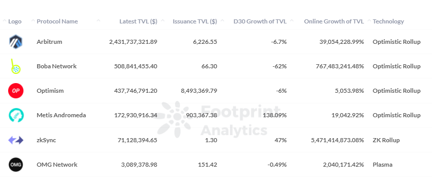 Will Optimistic Rollup be the Best Solution for Ethereum Scaling? · Article Detail · Footprint ...