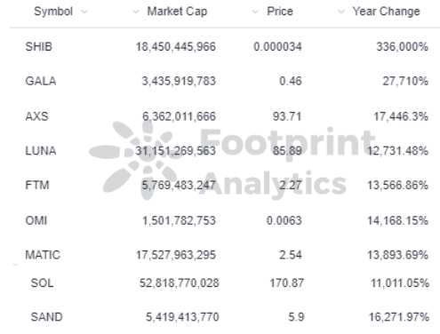 How to Find the Next 100x Token with Footprint Analytics · Article ...