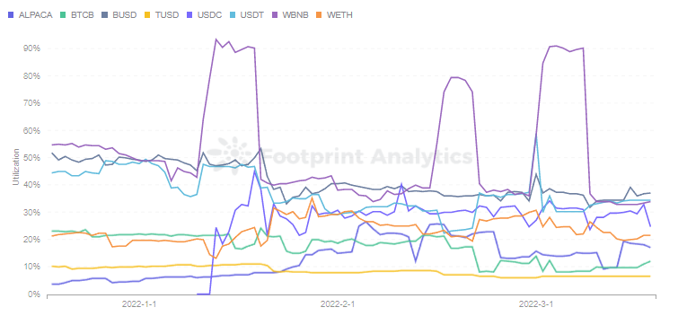 What Makes Alpaca BSC’s 3rd Biggest Protocol? - Footprint Analytics