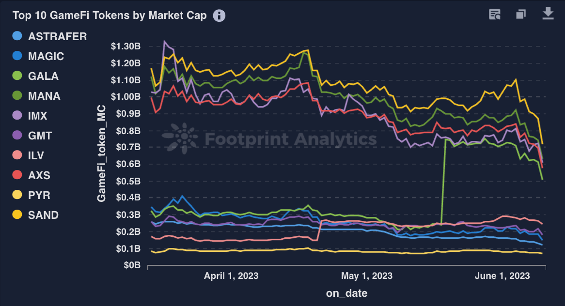 The History of GameFi Tokenomics · Article Detail · Footprint Analytics | Web3 Data Solution ...
