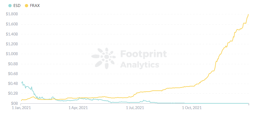 Footprint Analytics: Rapid Expansion of the Stablecoin Market | Annual Report 2021 · Article ...