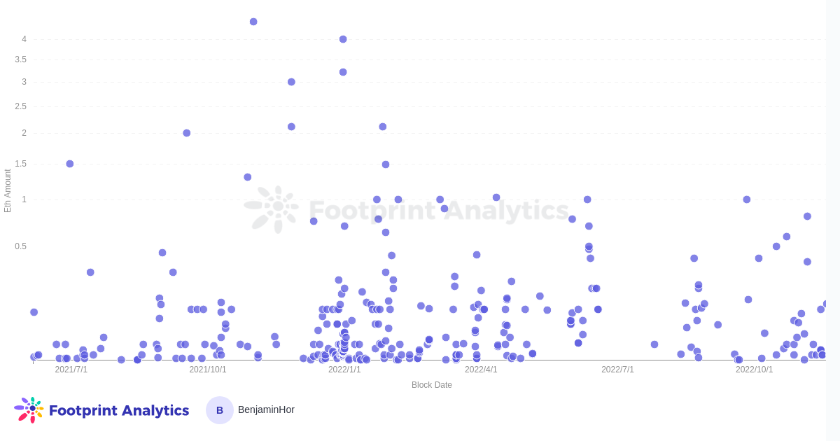 What is NFT Wash Trading: Examples of How it Works · Article Detail ...