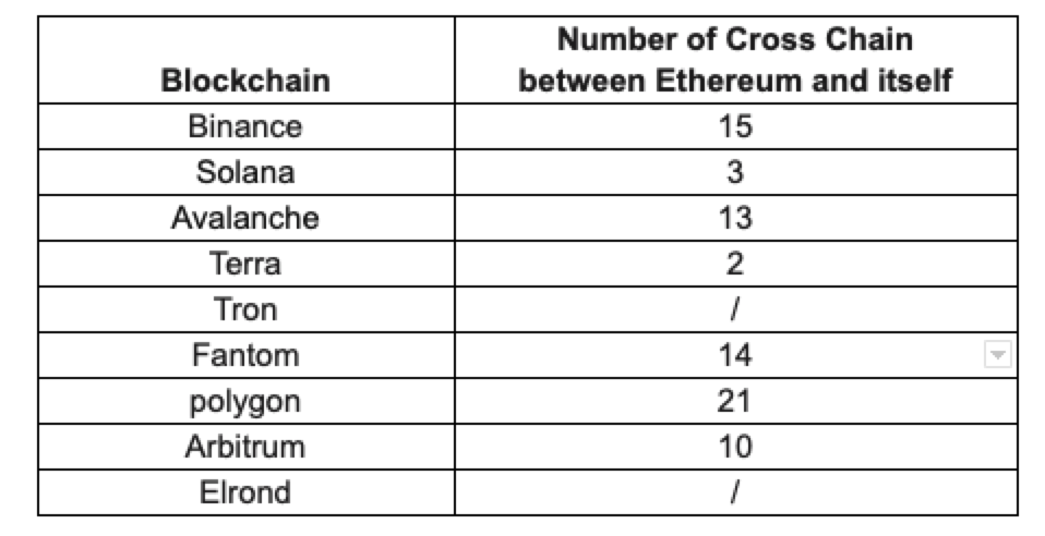 5 Aspects to Evaluate a New Blockchain - Footprint Analytics