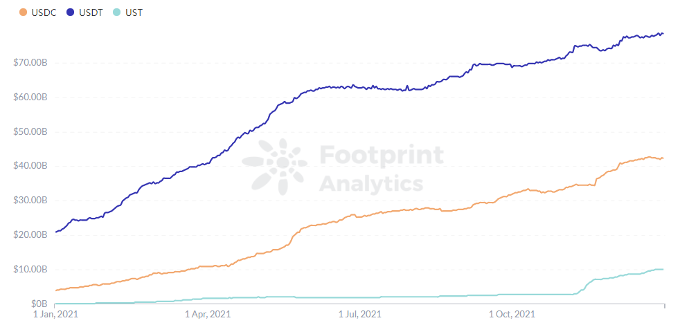 Footprint Analytics: Rapid Expansion of the Stablecoin Market | Annual Report 2021 · Article ...