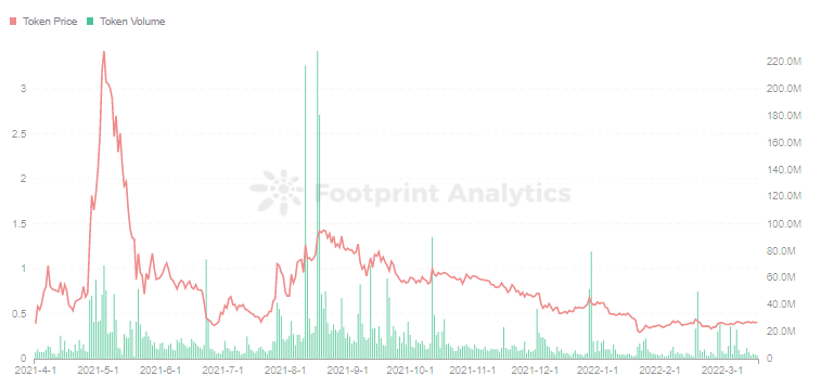 What Makes Alpaca BSC’s 3rd Biggest Protocol? - Footprint Analytics
