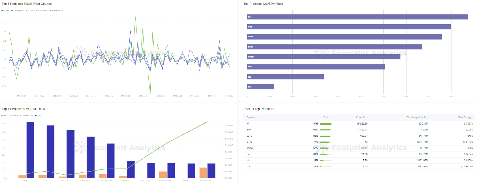 Using Footprint Dashboards to Analyze GameFi Projects · Article Detail ...