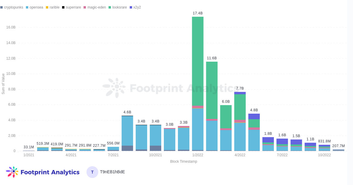 October 2022 NFT Report · Article Detail · Footprint Analytics