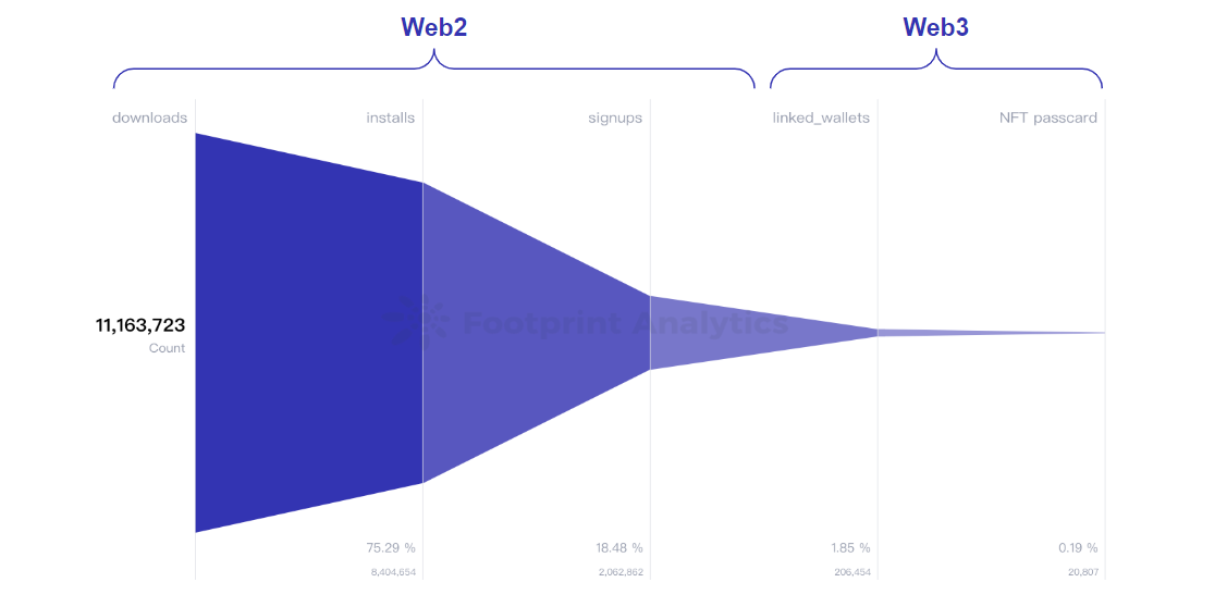 How Blockchain Marketing Teams Can Combine Web2 and Web3 Data · Article Detail · Footprint ...