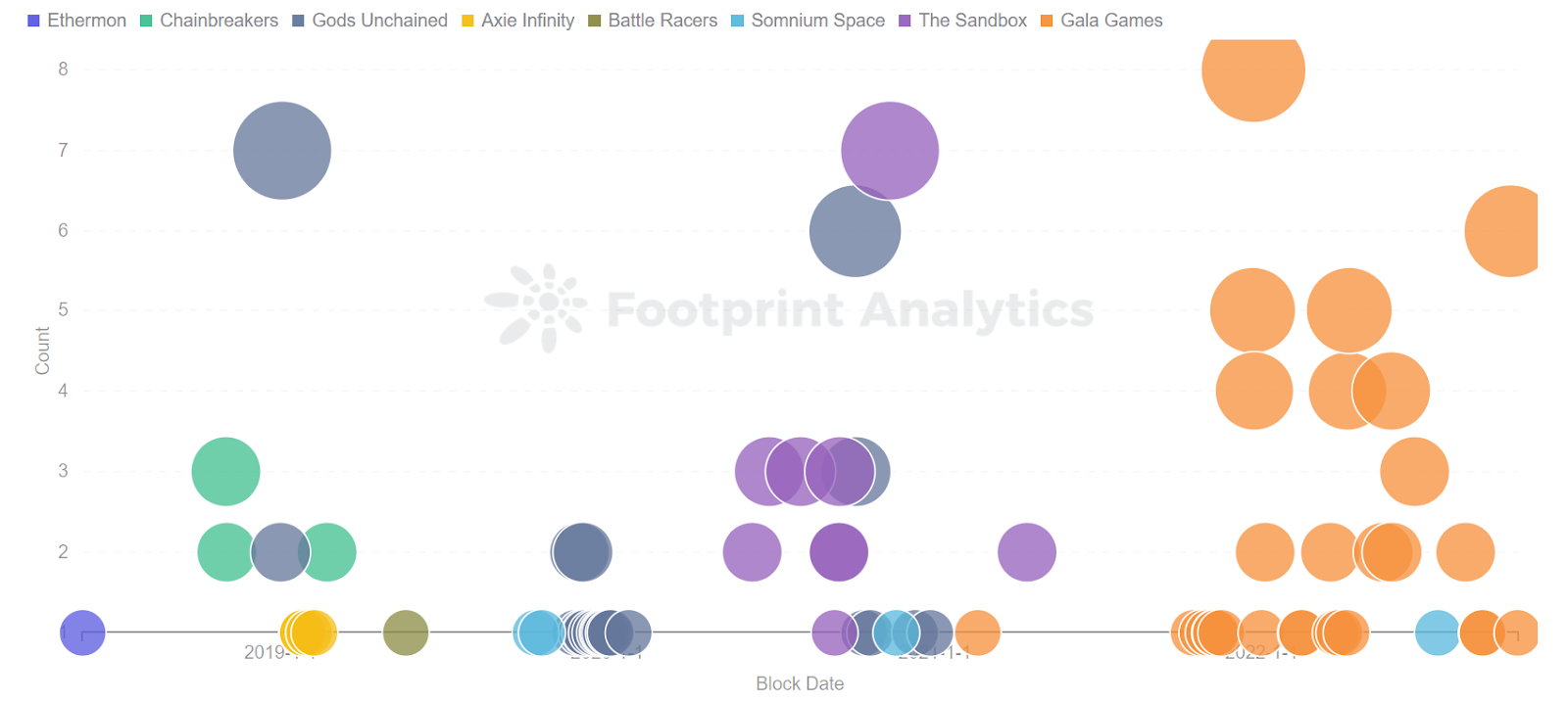 Understand Blockchain Gamers with Next-Level Web3 Analytics · Article Detail · Footprint ...