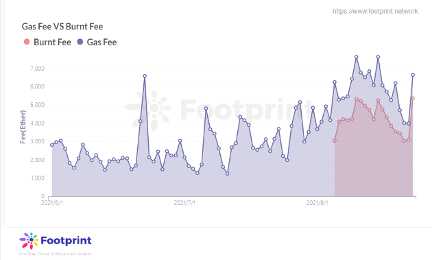 Who Benefits from EIP-1559? · Article Detail · Footprint Analytics ...