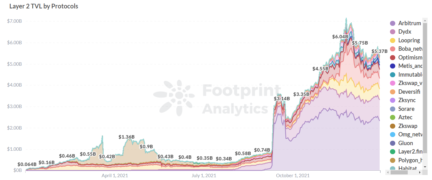 Footprint Analytics: What is the most scalable protocol in Layer 2 ...