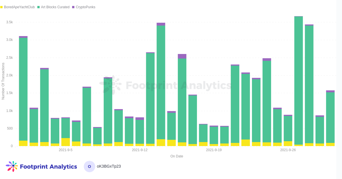 Has the bubble burst? Examining the NFT space in September 2022 versus ...