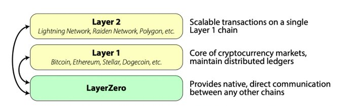 LayerZero: Why the Hype & How To Get Involved · Article Detail · Footprint Analytics | Web3 Data ...