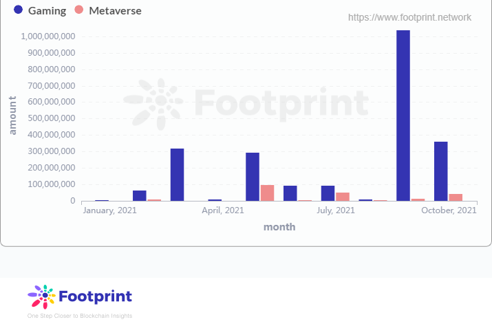 The Past, Present and Future of Metaverse - Footprint Analytics