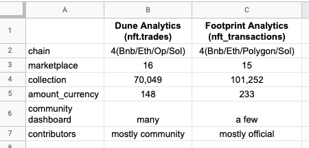 3.5 [Intermediate] NFT data on footprint analytics · Article Detail · Footprint Analytics | Web3 ...