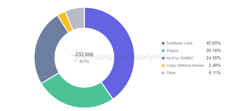 3 Most Popular GameFi Games on Polygon - Footprint Analytics