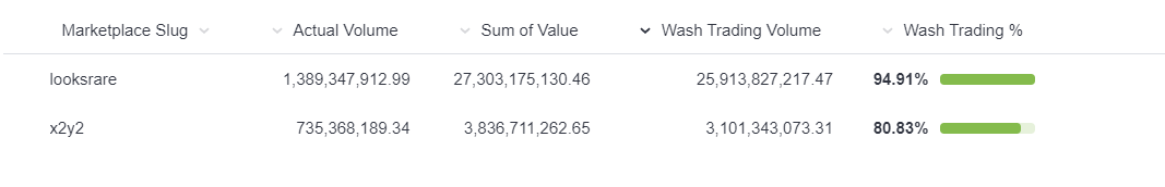 What is NFT Wash Trading: Examples of How it Works · Article Detail ...