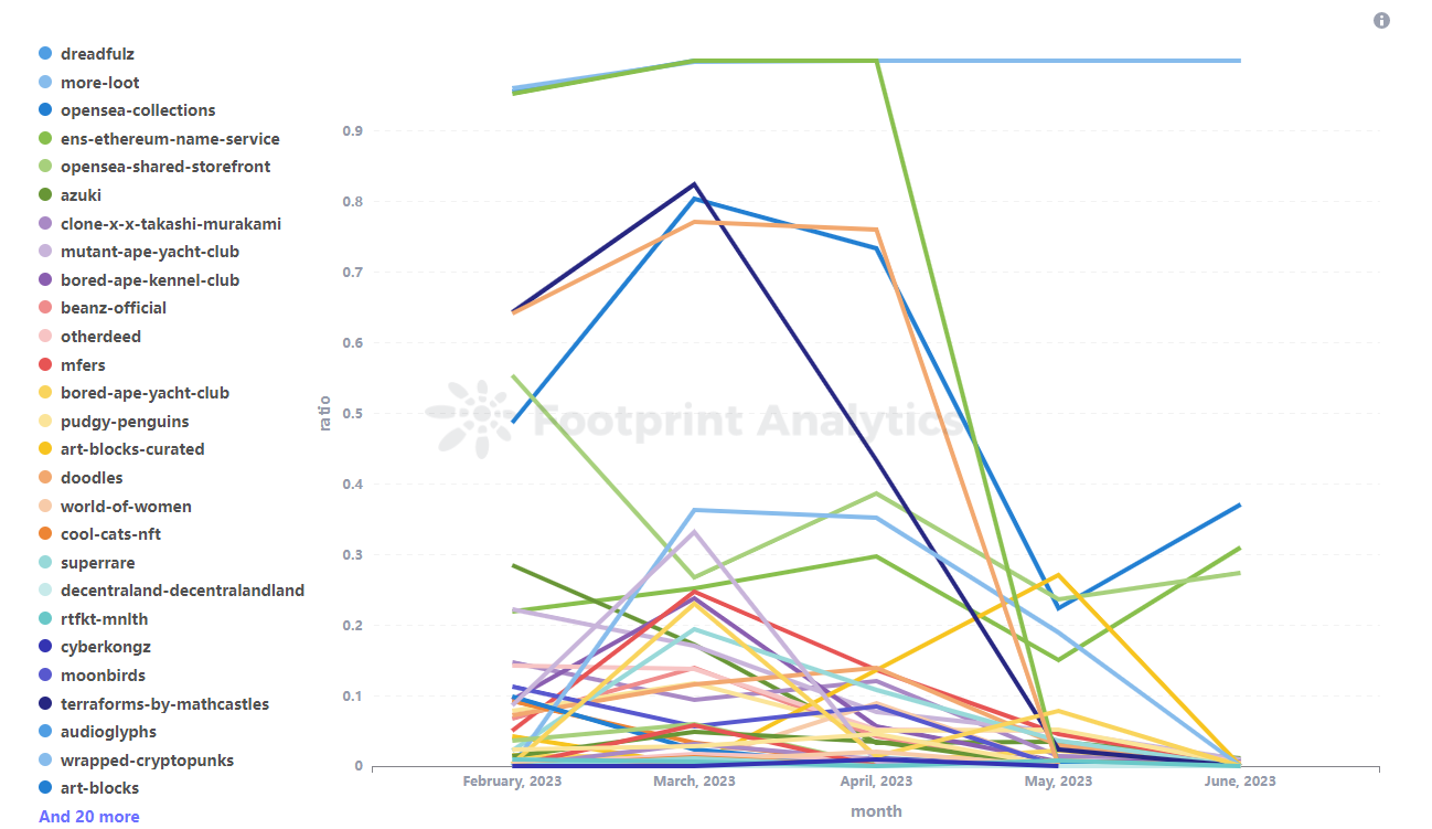 NFT Monthly Report: The Rise and Fall of the Market in May · Article ...