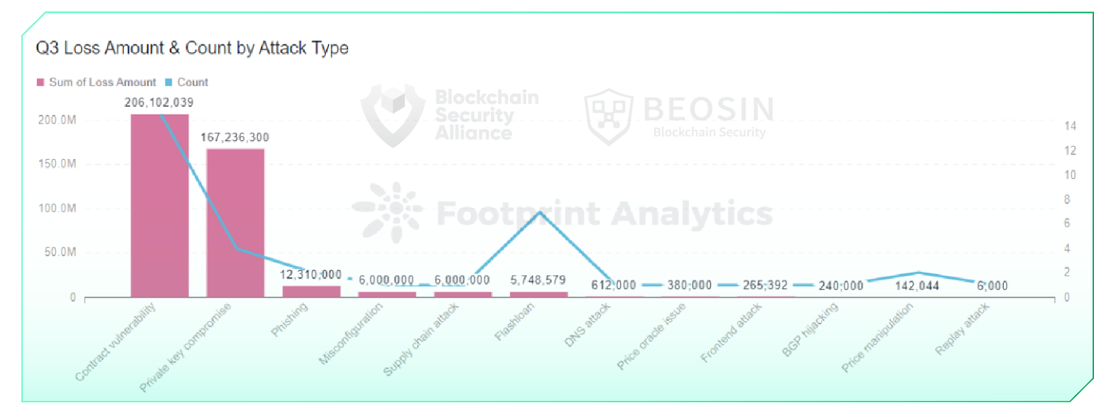 Blockchain Security Alliance Q3 2022 Blockchain Security Report ...