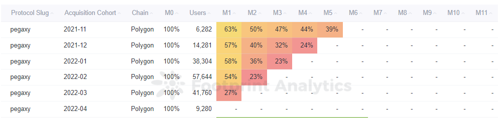 3 Most Popular GameFi Games on Polygon - Footprint Analytics