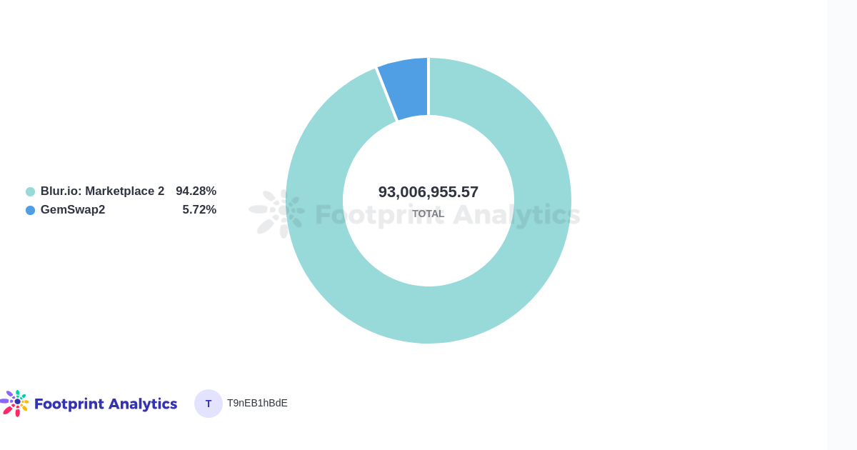 After its Airdrop, Where Does Blur Stand in the Market? · Article ...
