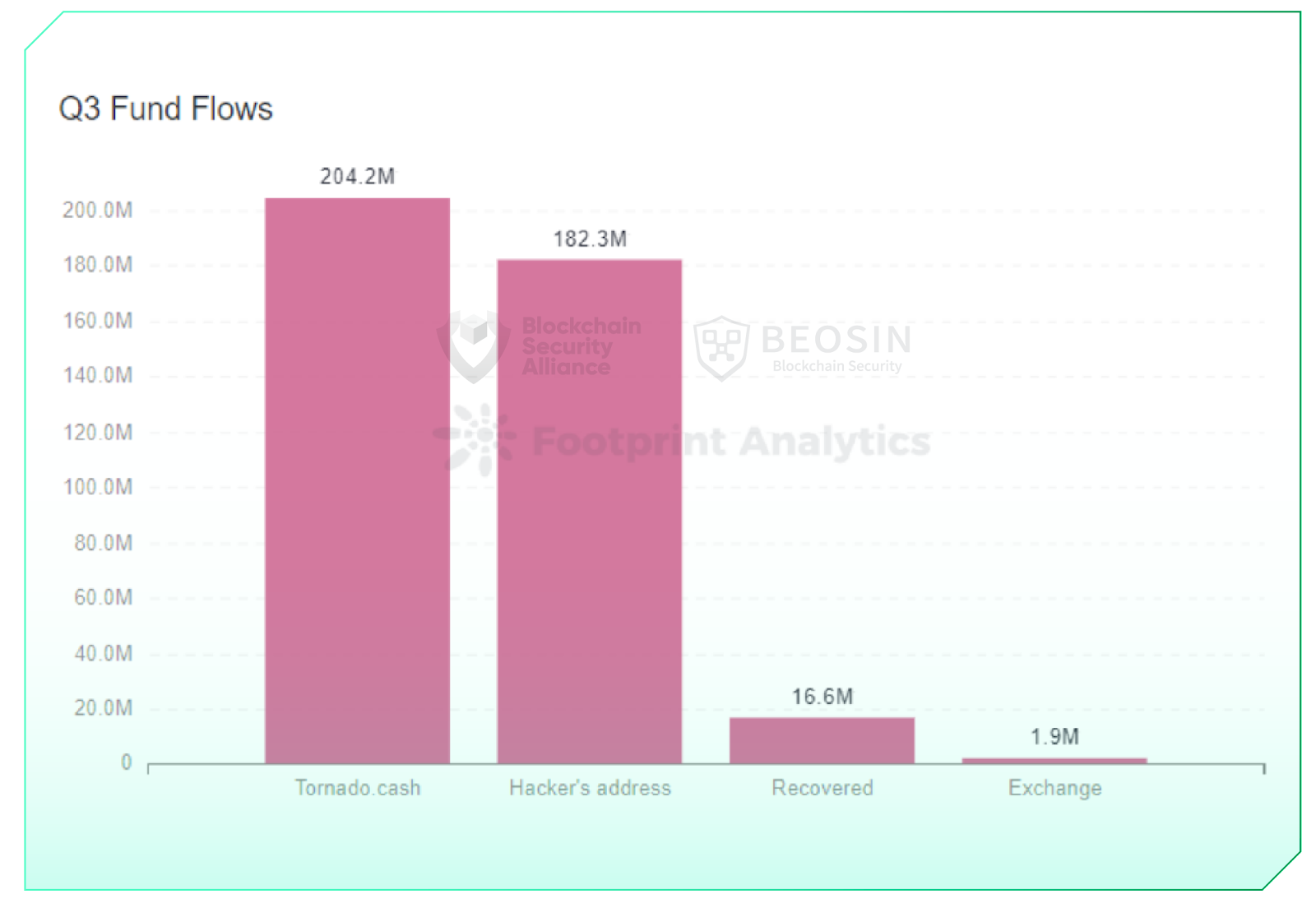 Blockchain Security Alliance Q3 2022 Blockchain Security Report ...