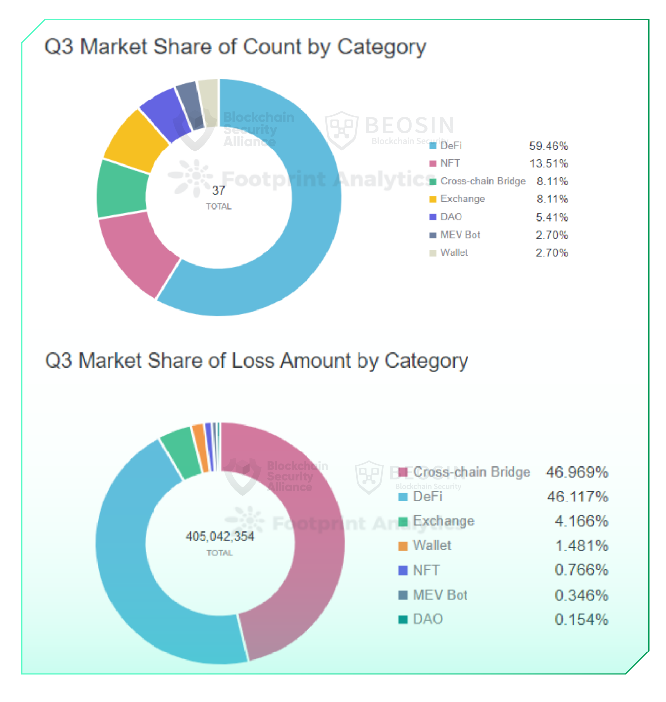 Blockchain Security Alliance Q3 2022 Blockchain Security Report ...