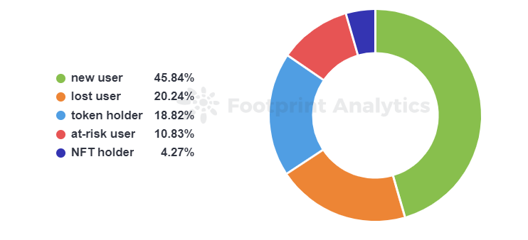 Web3 User Personas: A Key to Building a Successful Project · Article ...